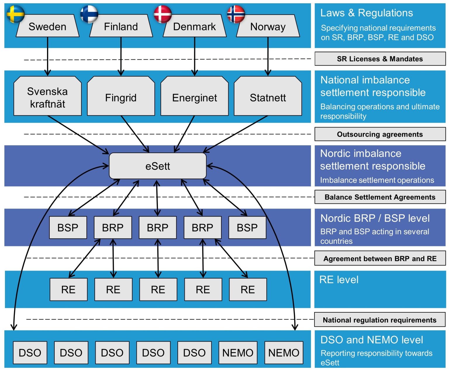 Handbook | Nordic Imbalance Settlement Model | eSett