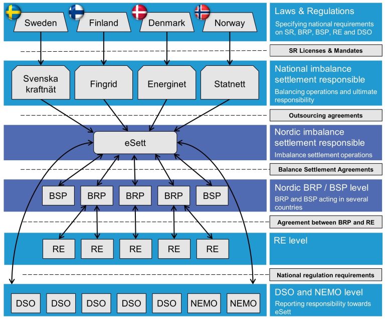 Handbook | Nordic Imbalance Settlement Model | eSett