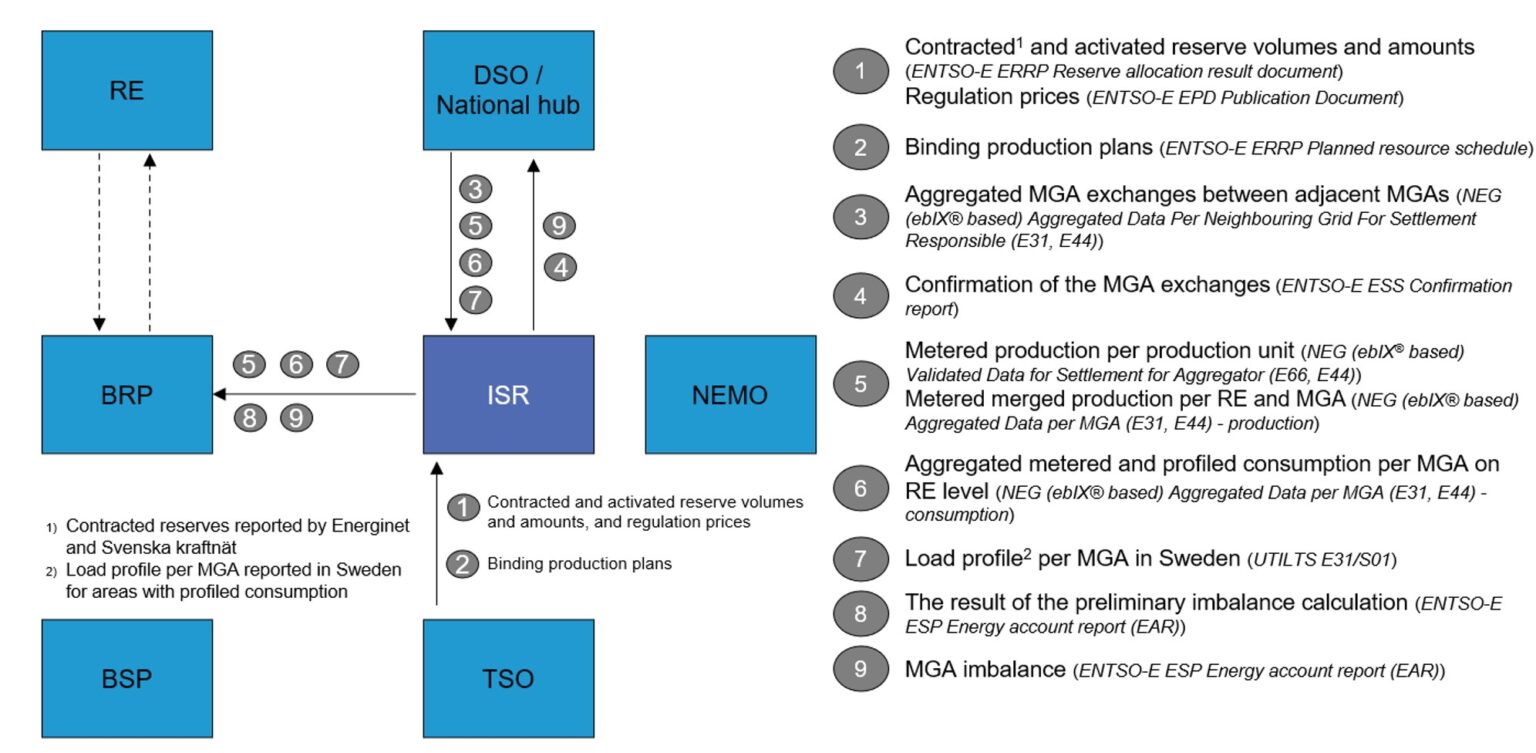 Handbook | Nordic Imbalance Settlement Model | eSett