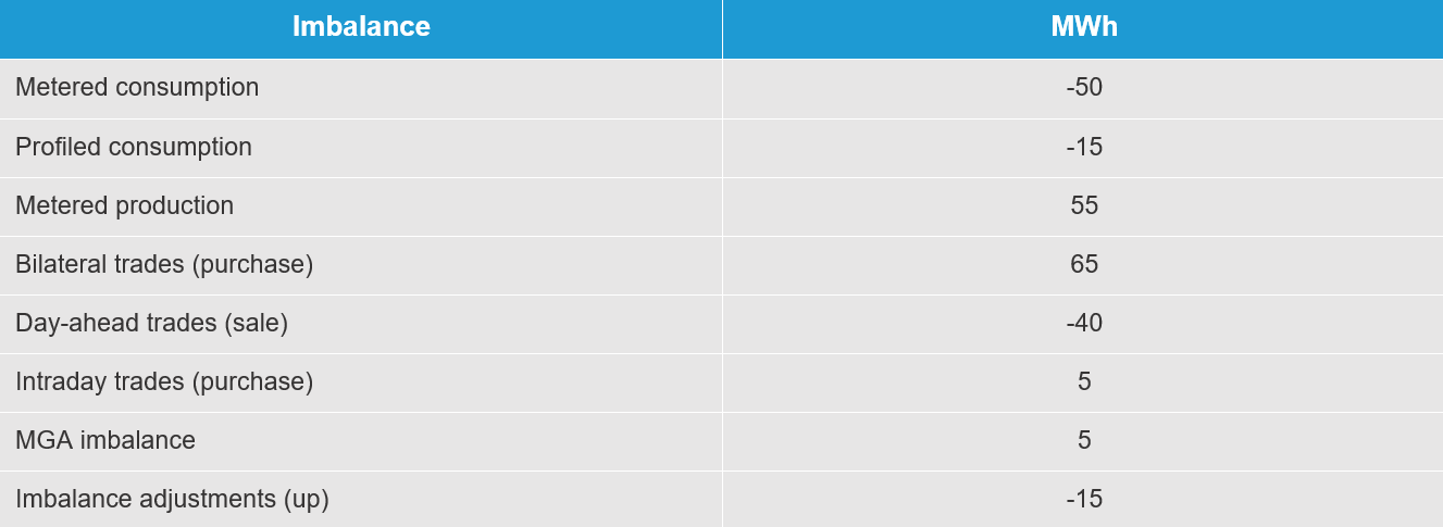 Handbook | Nordic Imbalance Settlement Model | eSett