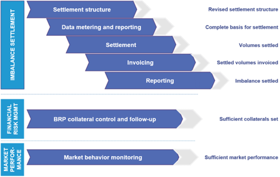 Handbook | Nordic Imbalance Settlement Model | eSett