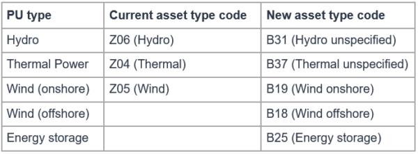 Upcoming Changes in Data Flow Contents - eSett